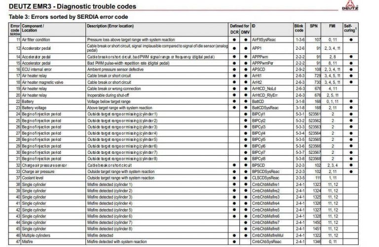Deutz EMR3 Trouble Code 78 / SPN 190 – Speed Sensor Signals Out of ...